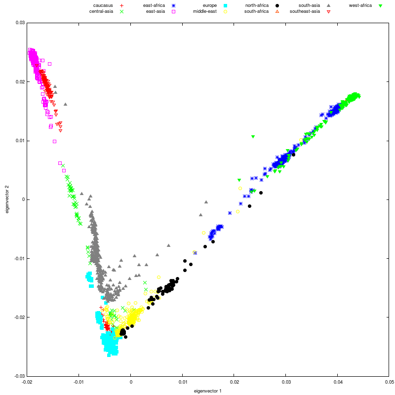 Reference I PCA | Harappa Ancestry Project Reference I PCA | Harappa Ancestry Project