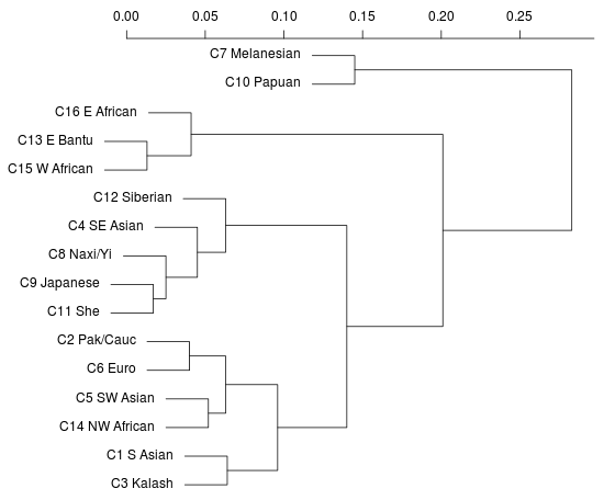 Reference I Admixture Analysis K=16 | Harappa Ancestry Project
