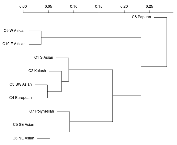 Reference II Admixture Analysis K=10 | Harappa Ancestry Project