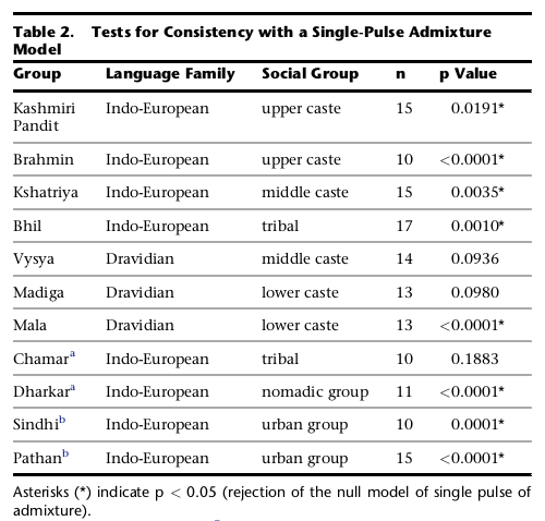 Genetic Evidence for Recent Population Mixture in India | Harappa ...